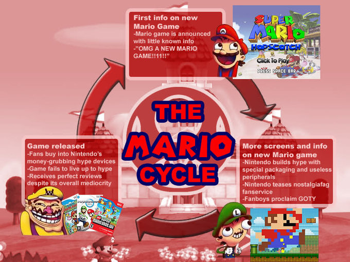 How Nintendo's Mario cycle works