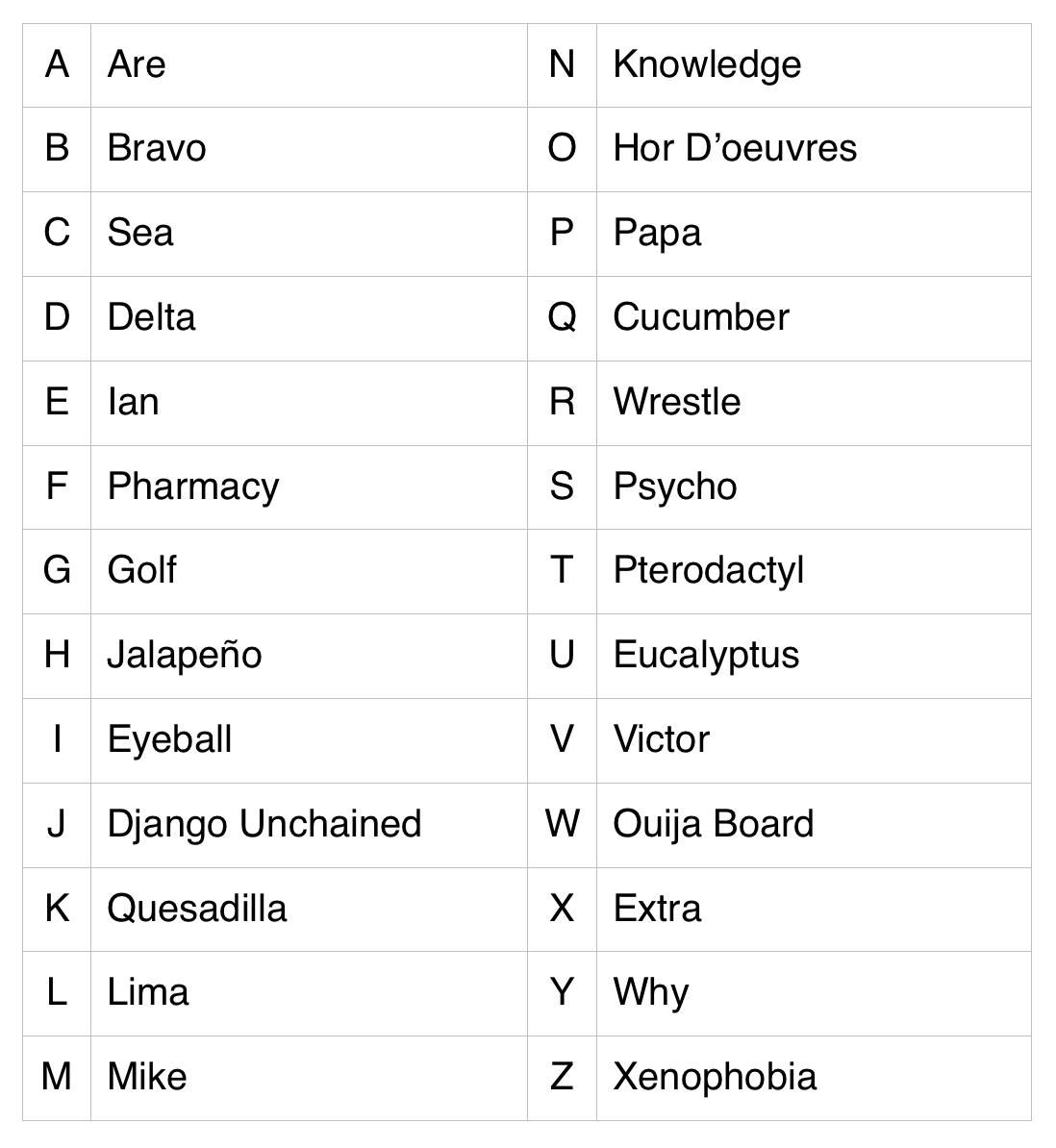 Old And New Phonetic Alphabet Phonetic Alphabet Phonetic Alphabet
