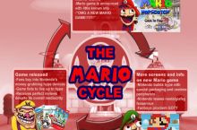 How Nintendo's Mario cycle works